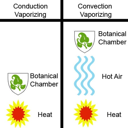 Conduction vs Convection Vaporizing (+Video) - TorontoV